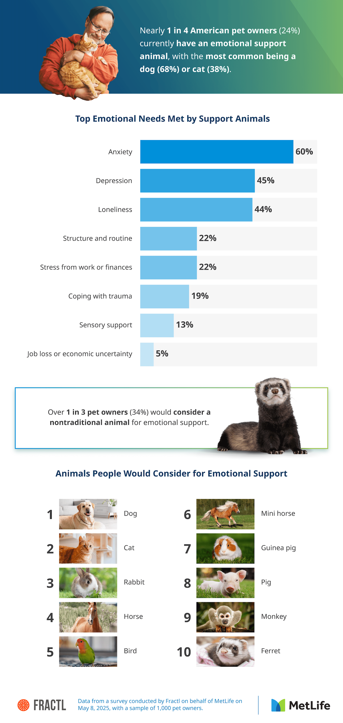 New Study on Humans and Emotional Support Animals Leads to Surprising ...